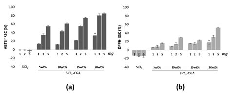 radical scavenging capacity rsc of different amounts of sio2 cga