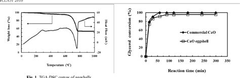 Catalytic Activity Of Commercial Cao Vs Cao Eggshell Download