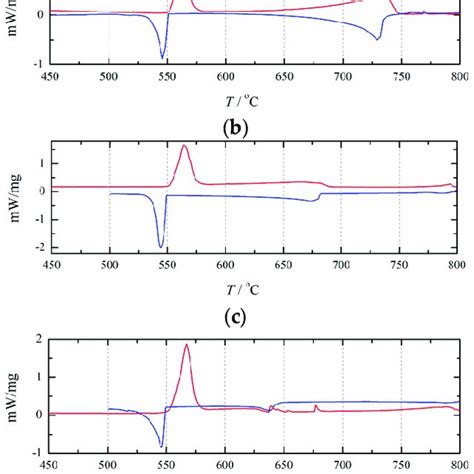 Heating Redupper And Cooling Bluelower Dsc Curves For 10 Com