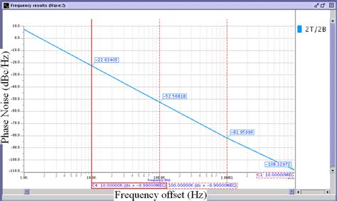 phase noise in 2t 2b self timed ring oscillator download scientific