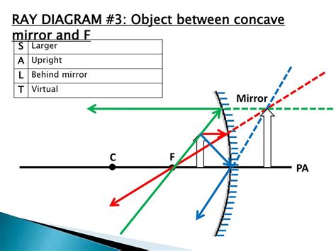 Ray Diagramming Concave Mirror