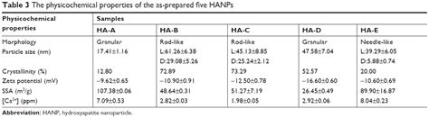 The In Vitro And In Vivo Anti Melanoma Effects Of Hydroxyapatite Nanop