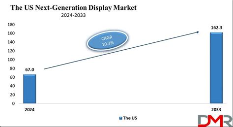 Next Generation Display Market Size To Reach Usd 6504 Bn By 2033