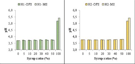 Figure 2 From Detection Of Honey Adulteration By Investigation Of The Physico Chemical