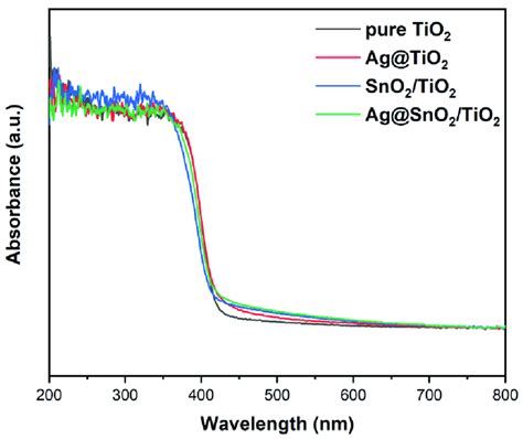 Drs Spectra Of Pure Tio 2 Agtio 2 Sno 2 Tio 2 And Agsno 2 Tio 2