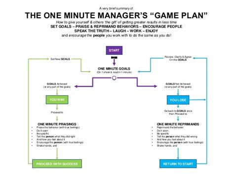 The One Minute Manager