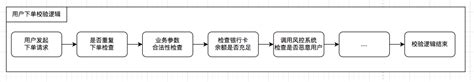 巧妙利用 SpringBoot 应用责任连模式让编程事半功倍 腾讯云开发者社区 腾讯云