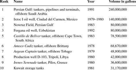 Ten Largest Oil Spills In History Ranked By Volume 52 Download Table