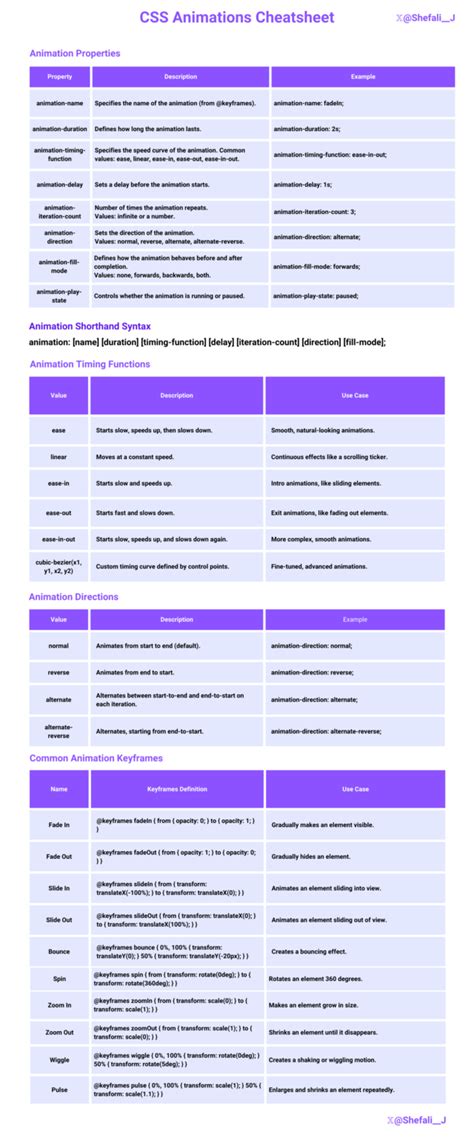 Css Basic Animation Concepts
