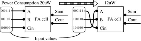 Figure 5 From A Power Minimization Technique For Arithmetic Circuits By