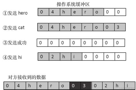 socket 完整发送和高效接受数据流 socket发送数据包 csdn博客