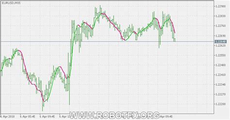 andy cruise on linkedin zero lag tema indicator for metatrader 5