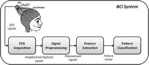 1 The Block Diagram Of Bci System 43 Download Scientific Diagram