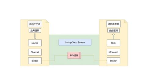 Springcloud入门实战 Spring Cloud Stream消息驱动概述 知乎