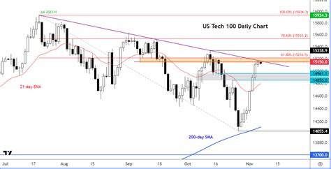 Nasdaq 100 Analysis Stocks Running Out Of Bullish Catalysts After Big