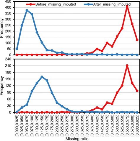 Genotype Missing Ratio Of Genetic Loci Before And After Imputations Download Scientific