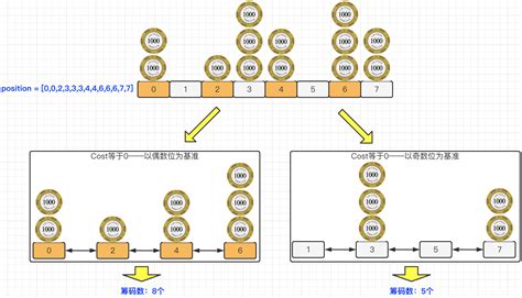 图解leetcode——1217玩筹码（难度：简单）有n张卡牌。第i张卡牌的位置是position I 。 我们需要把所有卡牌移到同一个位置。 Csdn博客