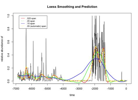 local regression loess smoothing of a dominant species in the