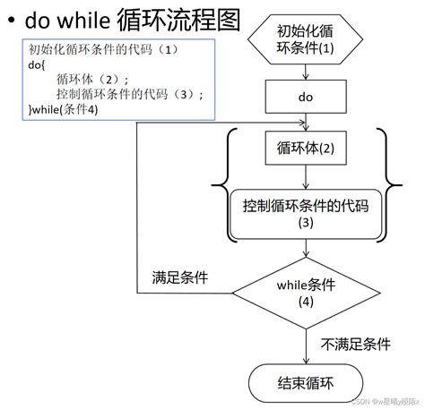 Java流程控制之循环java 流 指定起始 和 结束 循环变量 Csdn博客