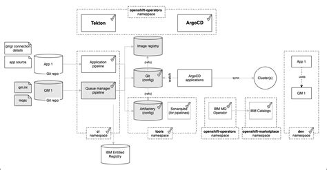 Running The Pipeline Cloud Pak Production Deployment Guides