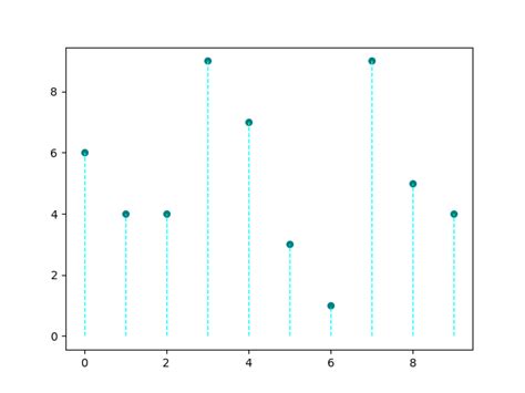 F Lollipopplot — Easympl 0213 Documentation