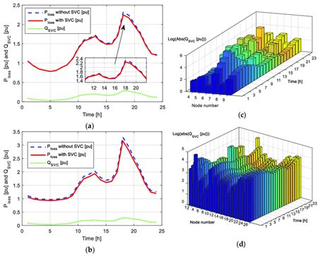 Power Losses And Reactive Power Of An Svc Device Connected In The Download Scientific Diagram