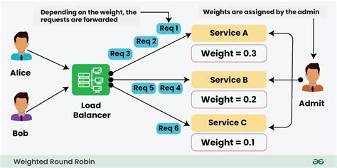 load balancing algorithms geeksforgeeks