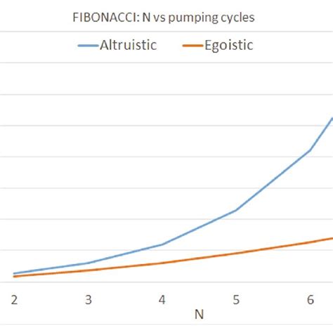 performance of fibonacci model for several values of n download