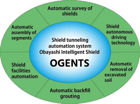 Ogents®︎ For Automated Construction｜obayashi Tunnel World