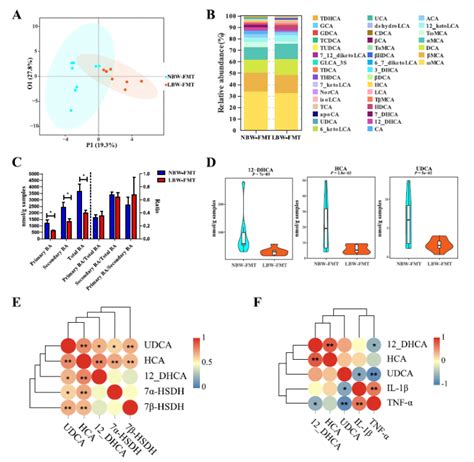 客户案例 又双叒是udca！胆汁酸谱技术助力中国农业大学团队在猪肠道研究中取得新突破！ 肿瘤细胞 氨基酸代谢 非靶向代谢 脂质 多组学代谢流检测分析 脂肪酸定量 肠道微生物菌群检测 麦特绘谱