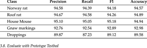 Statistical Measures For Rodent Activity Detection Framework