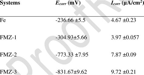 Quantitative Information Of Electrochemical Parameters Extracted From