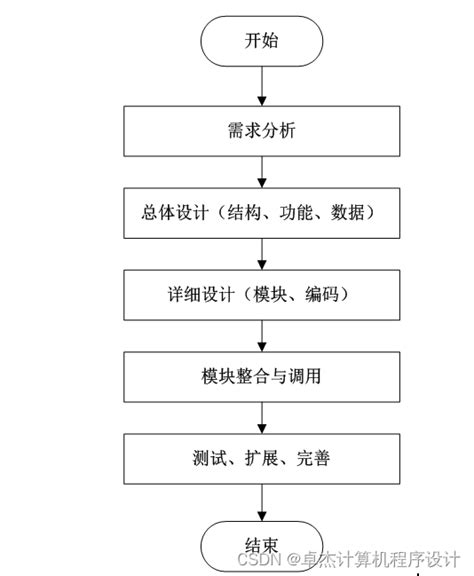 计算机毕业设计ssm基于的校园新闻发布管理系统82kd19【附源码】基于ssm的校园新闻发布系统的系统结构图 Csdn博客