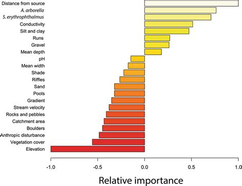 Weights Method For Variable Imprtance Relative Importance Of Input Download Scientific