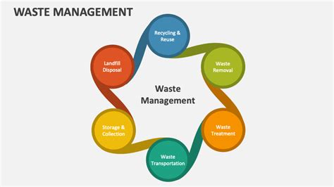 Types Of Waste Powerpoint Presentation Slides Ppt Template 56 Off