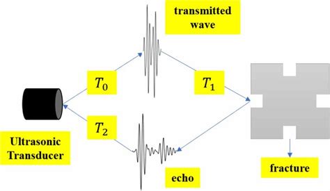 The Diagram Of Ultrasonic Echo Signal Download Scientific Diagram