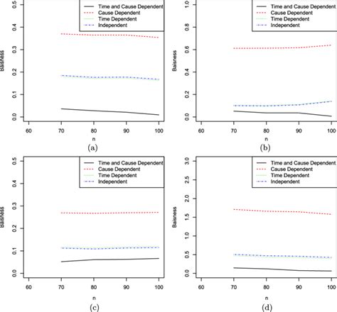Biasness Versus Different Sample Sizes N For Mles Of Weibull
