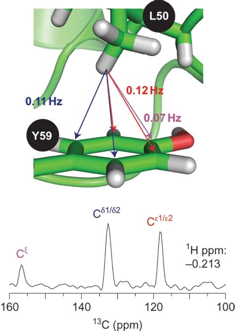 Direct Detection Of Chπ Interactions In Proteins Nature Chemistry