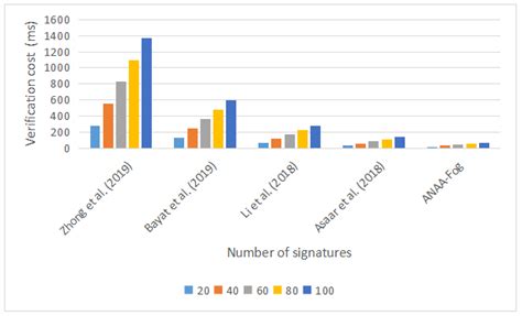 Anaa Fog A Novel Anonymous Authentication Scheme For 5g Enabled