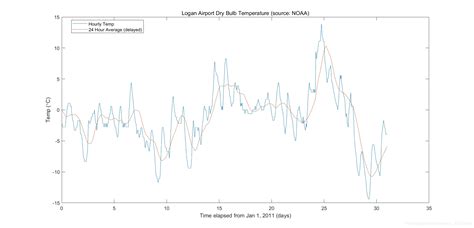 Matlab 信号平滑、移动平均滤波 Csdn博客