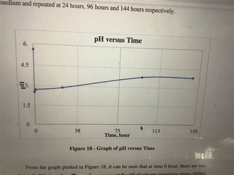 Solved Question By Given Graph Calculate The Change In PH Chegg Com