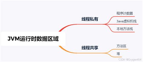 Jvm运行时数据区域 附面试题java运行时数据区面试题 Csdn博客