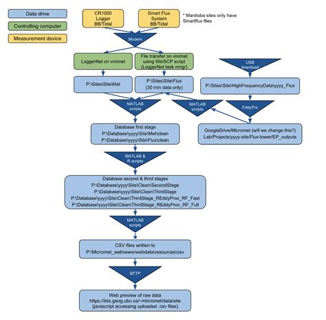 Data Pipeline Ecoflux Lab