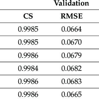 Statistical Comparison Between Convlstm Sa Model And Reference Convlstm