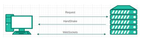 My First Approach To WebSockets Work With The Best