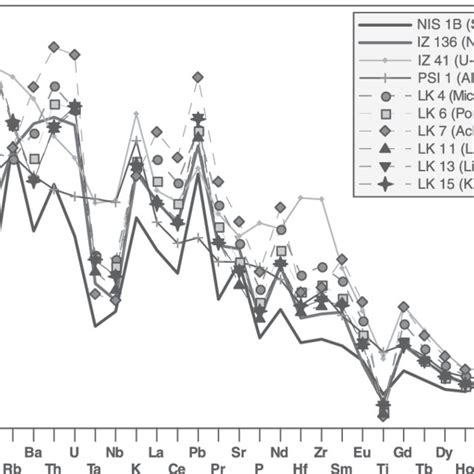 Incompatible Trace Element Patterns For Selected Samples From The