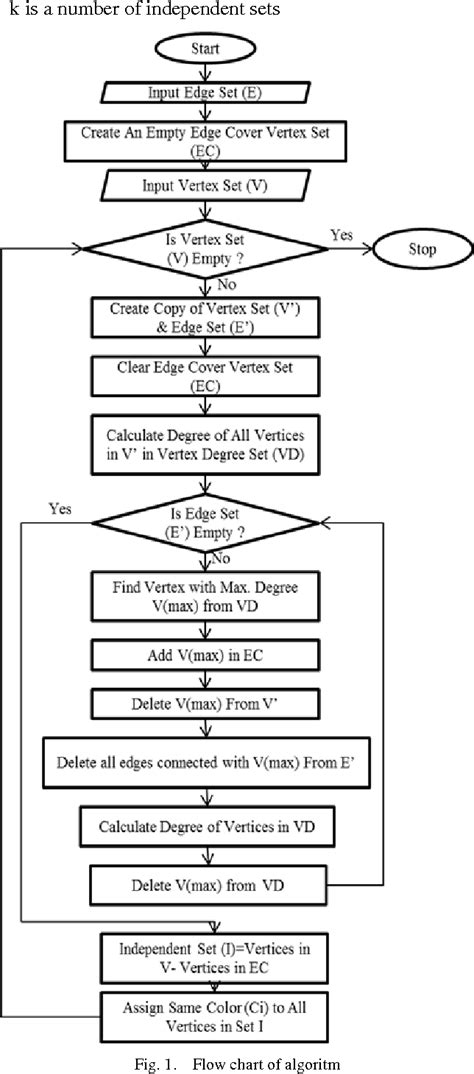 Figure 1 From A Novel Edge Cover Based Graph Coloring Algorithm