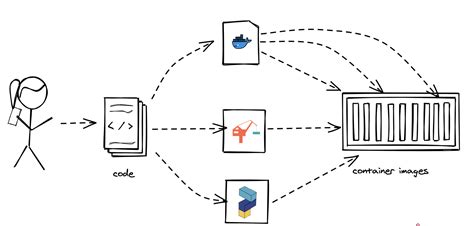 Github Maeddesjava And Container Sample Code And Instructions For
