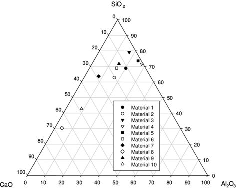 a cao sio2 al2o3 ternary diagram showing the compositions of 10