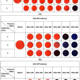 Types Of Reported HPP Indicators Download Scientific Diagram